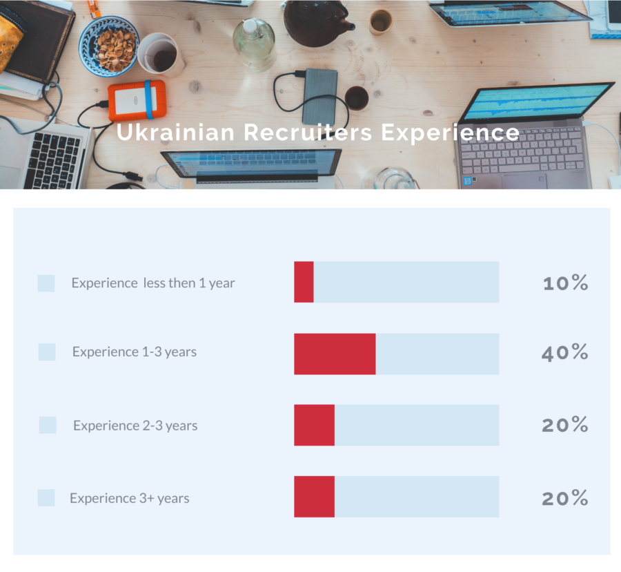 How to Hire Ukrainian Software Developers: IT recruitment market in ...