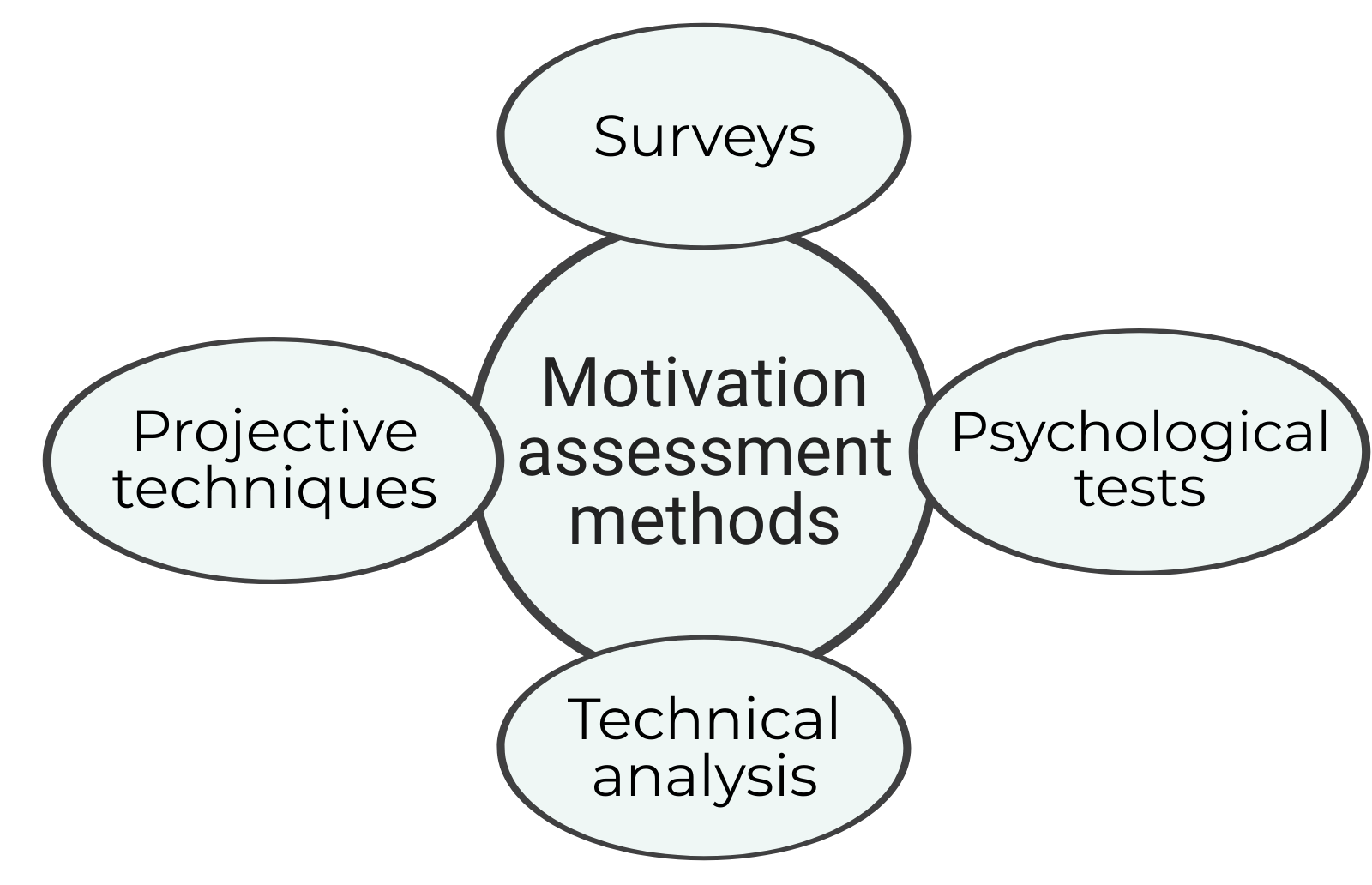 What do candidates fancy and how to spot their motivation? | DNA325