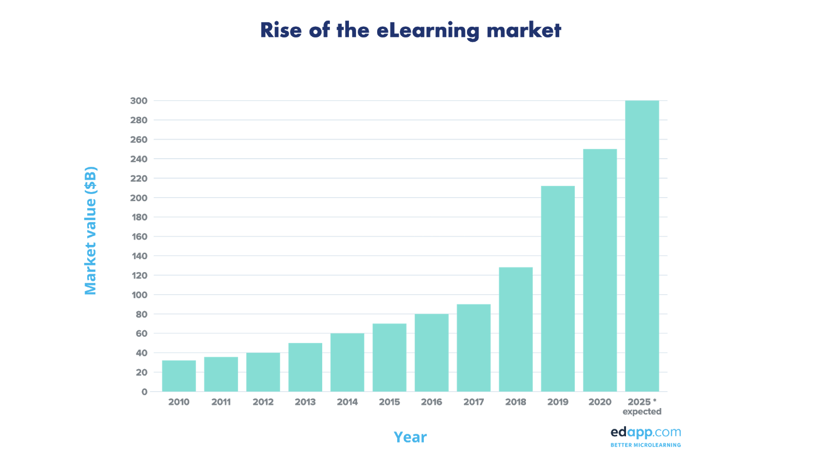 E-Learning Market: Global Industry Trends, Share, Size, Growth ...