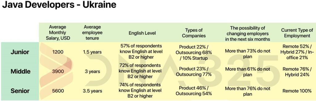 What is a Software Engineers Salary in Eastern Europe? | DNA325
